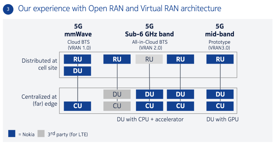 诺基亚如何看待Open RAN？