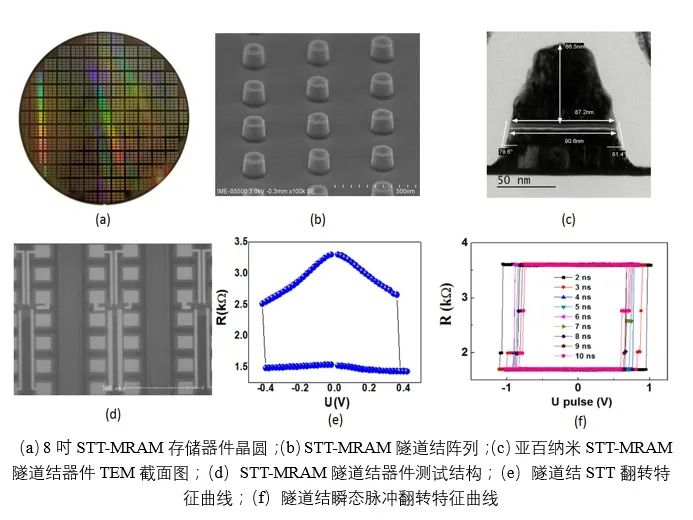 微电子所在STT-MRAM器件与集成技术研究方面取得进展