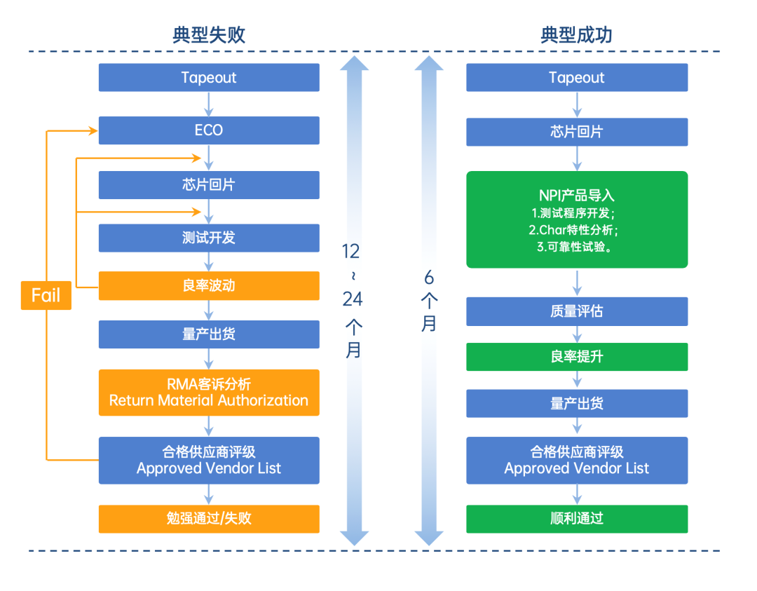 如何从Tapeout开始实现芯片的高品质出货