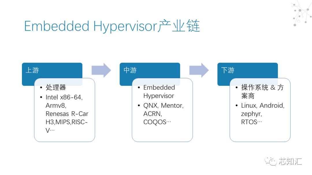 Embedded Hypervisor市场简报