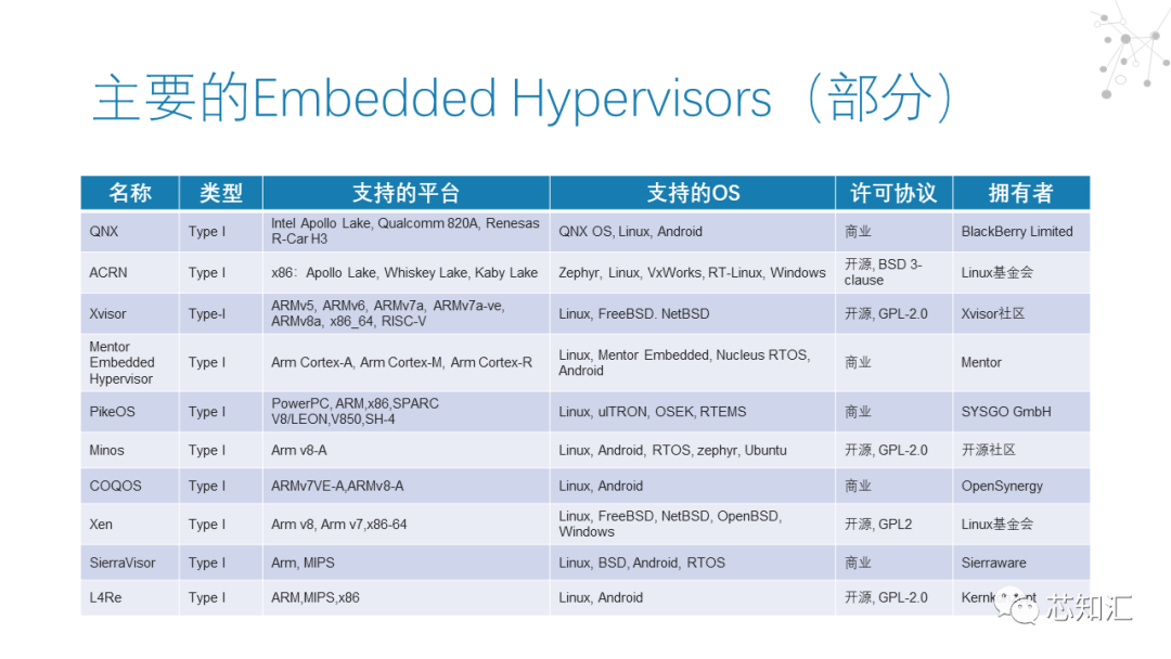 Embedded Hypervisor市场简报
