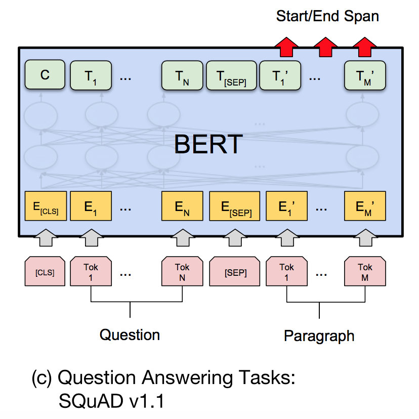 ACL 2020 | 让笨重的BERT问答匹配模型变快！