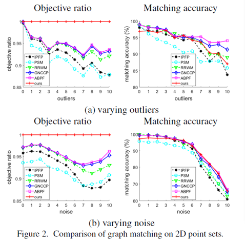 CVPR 2020 | 用完全可训练的深度学习方式处理图匹配问题