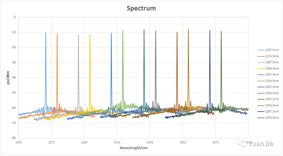 【星·企业】「源杰半导体」12波MWDM激光器芯片实现批量交付，助力国家5G新基建