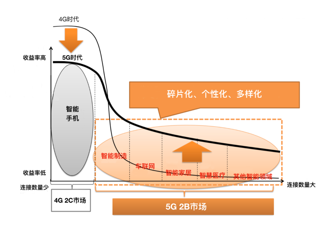 5G 2B商业成功，关键在云网融合的边缘