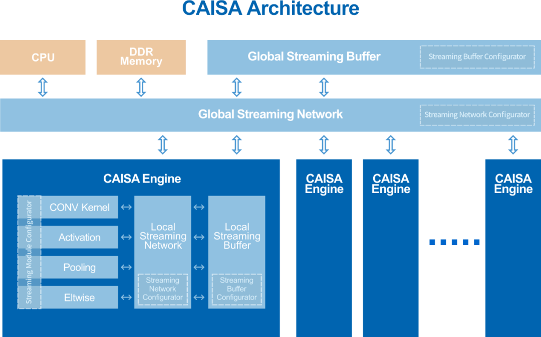 【星瀚系企业】鲲云科技CAISA数据流技术实现新突破，AI芯片实测性能提升3.91倍