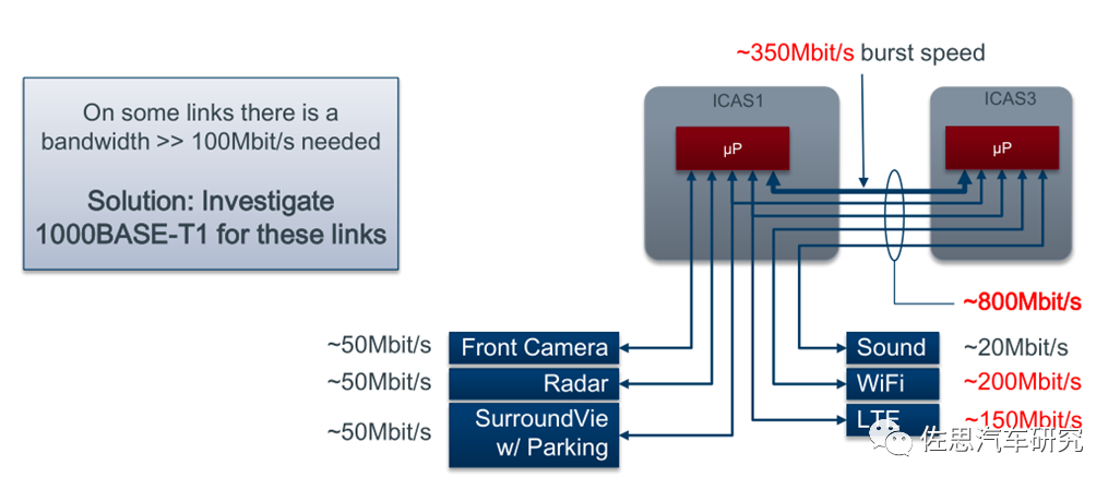 架构而非软件定义汽车：全球最先进E/E架构大众MEB平台解读