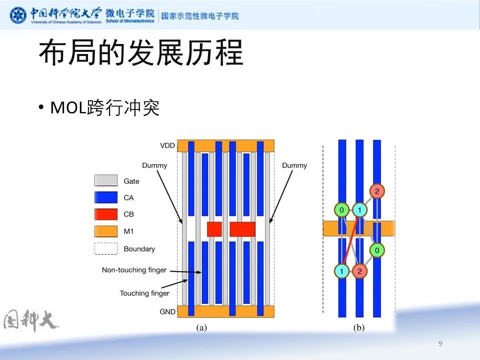【Study】考虑布局的DTCO技术——《集成电路先进光刻技术与版图设计优化》