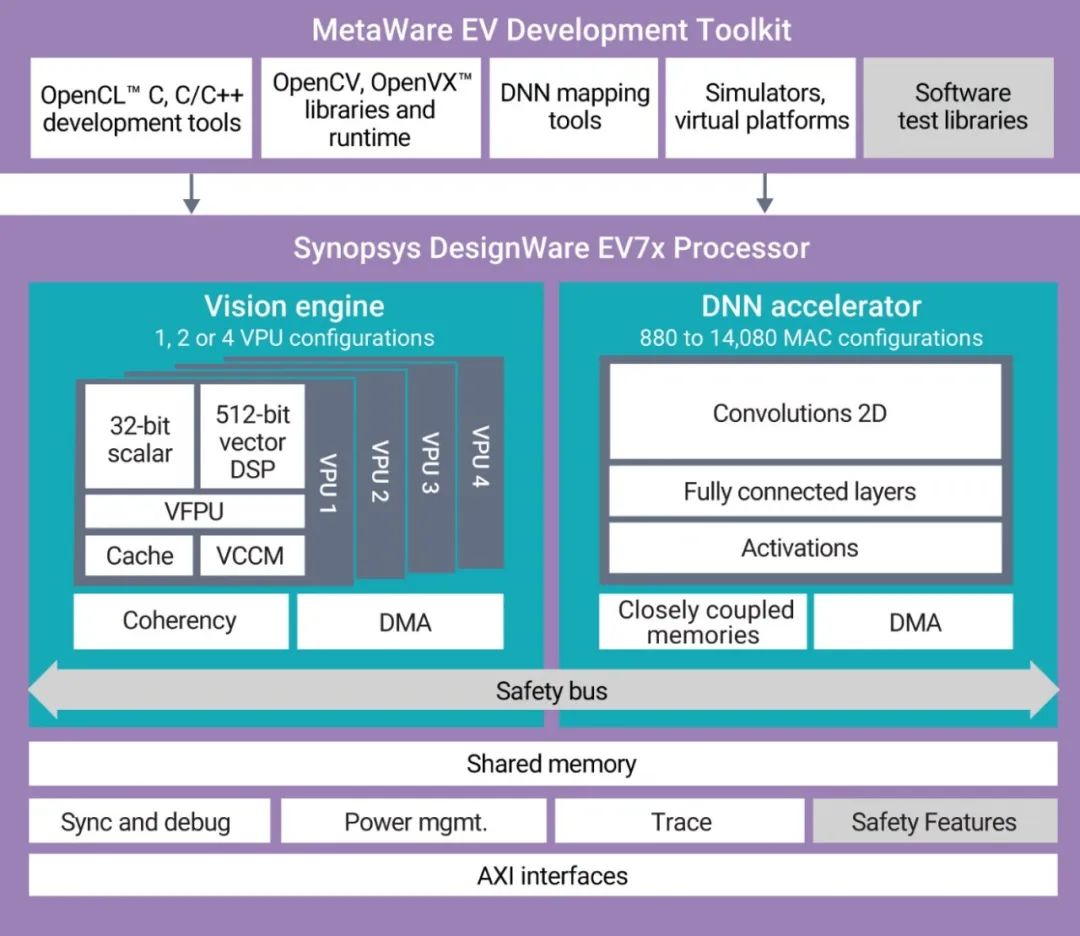 高性能的ARC EV处理器方案助力AI终端应用