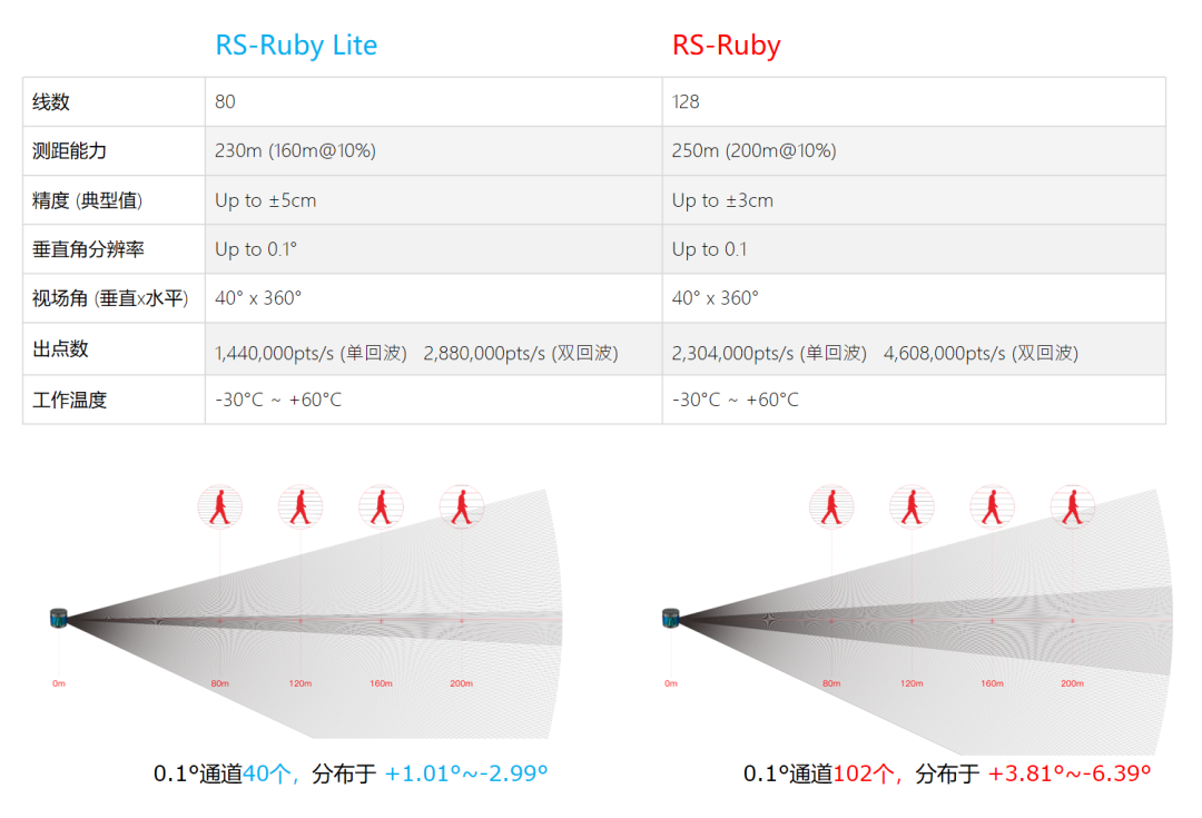 性价比之王！RoboSense六周年发布80线激光雷达，售价8.8万