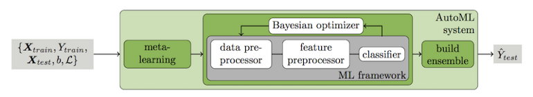 如何高效、快速、准确地完成ML任务，这4个AutoML库了解一下