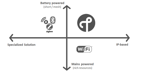 IoT知识库－了解Thread与OpenThread标准规格与应用
