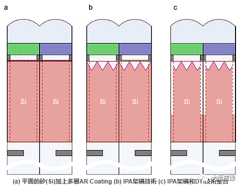 图像传感器的演进与创新