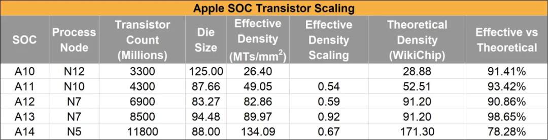 苹果A14 Bionic裸片(Die)显微分析：1.3409亿个晶体管/平方毫米