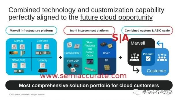 Marvell为何想买Inphi
