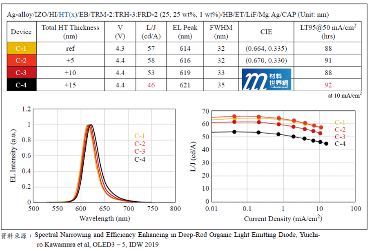 OLED发光材料TADF进展