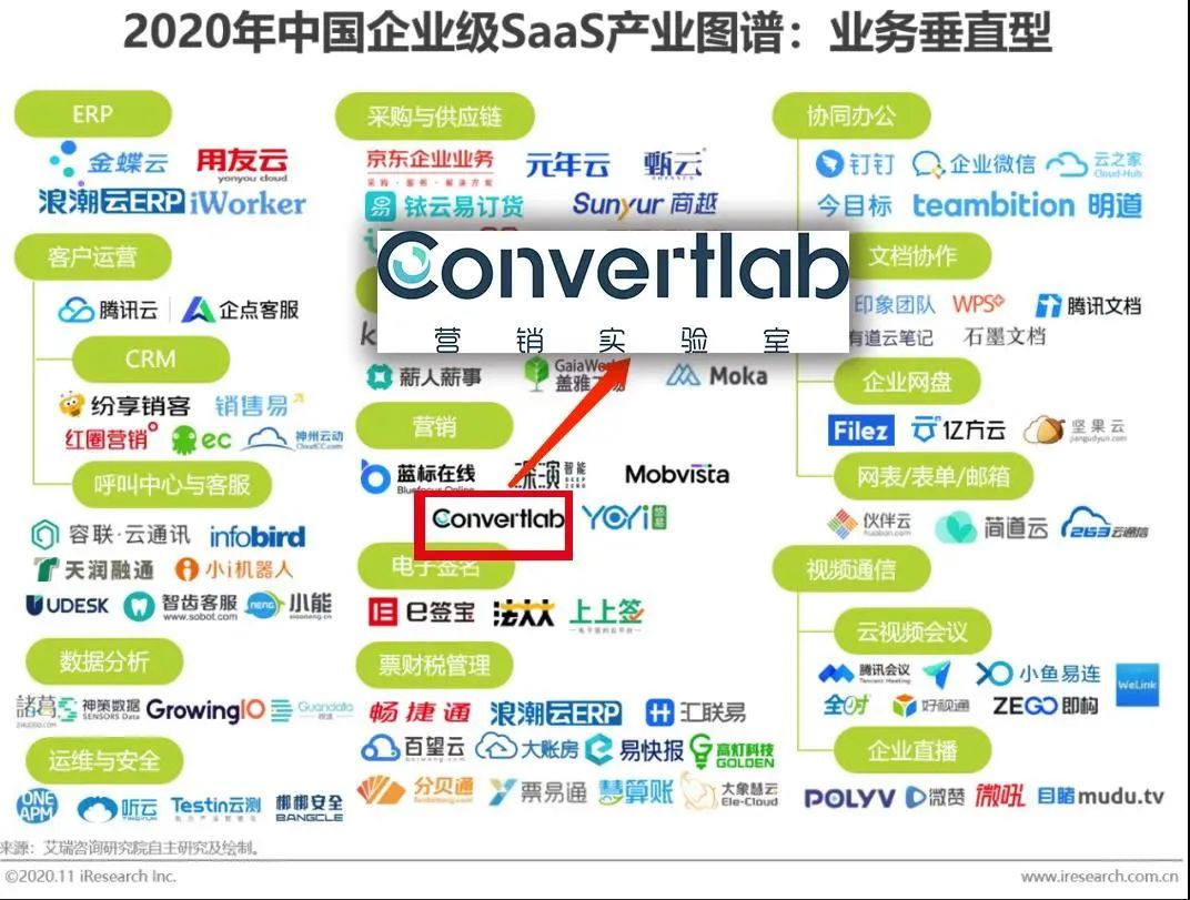 将门投资企业 | Convertlab入选艾瑞2020中国企业级SaaS产业图谱