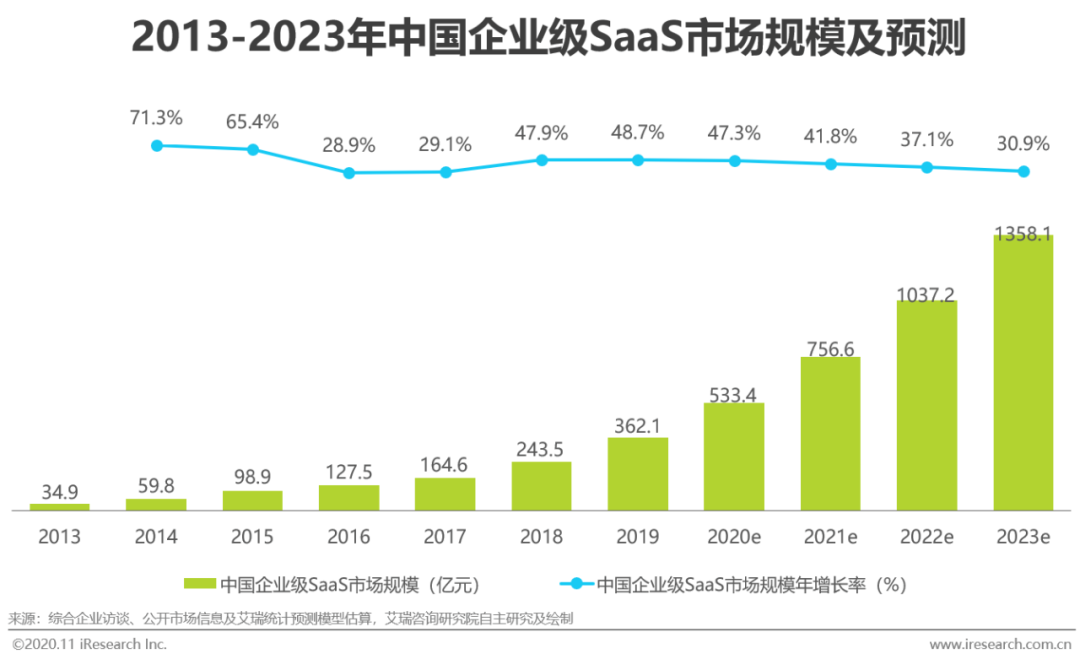 将门投资企业 | Convertlab入选艾瑞2020中国企业级SaaS产业图谱