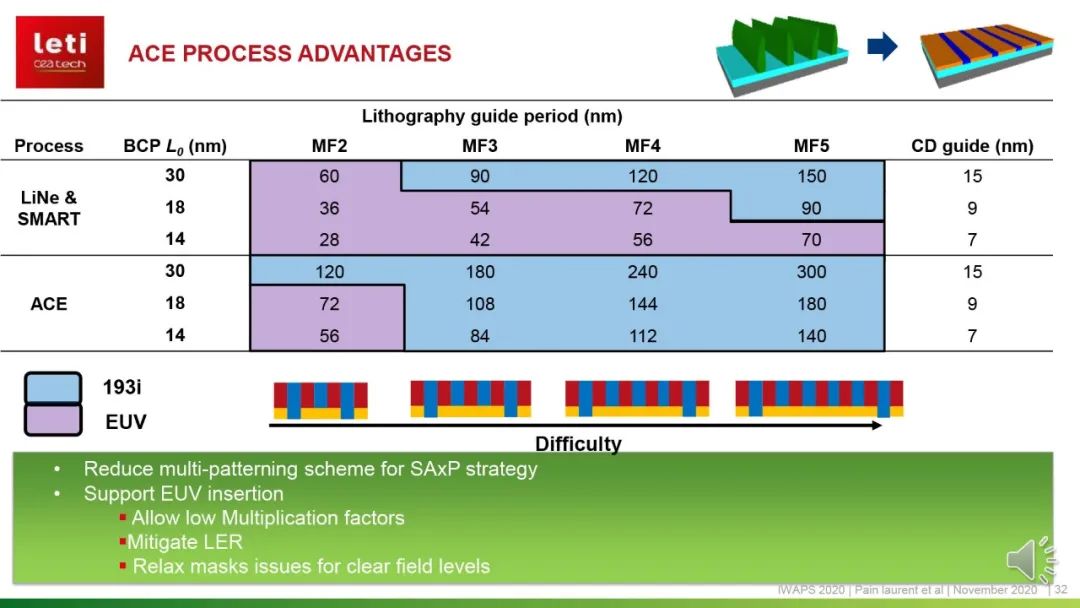【IWAPS 2020报告】如何支持并推动从材料到集成的技术发展