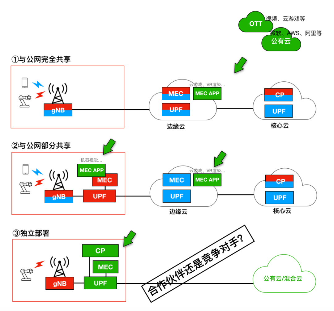 5G toB：下一场运营商与OTT之争？