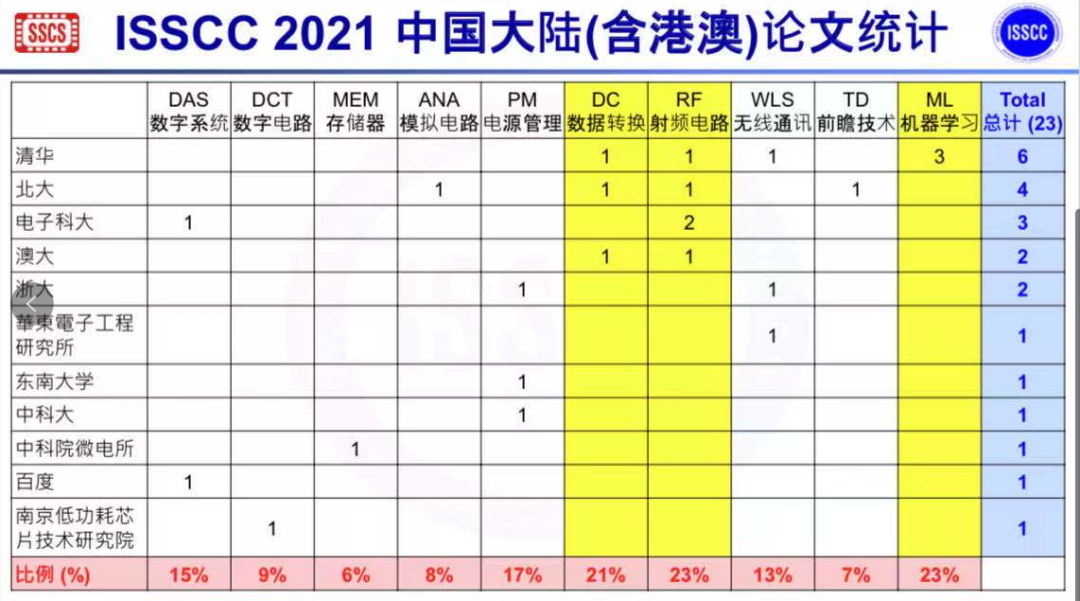ISSCC 2021：中国大陆及港澳共23篇文章入围