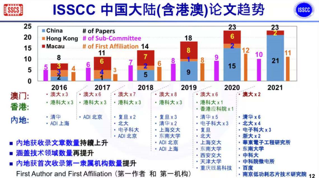 ISSCC 2021：中国大陆及港澳共23篇文章入围