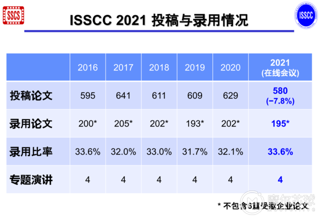 ISSCC 2021：中国大陆及港澳共23篇文章入围
