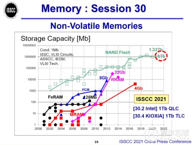 ISSCC 2021：中国大陆及港澳共23篇文章入围