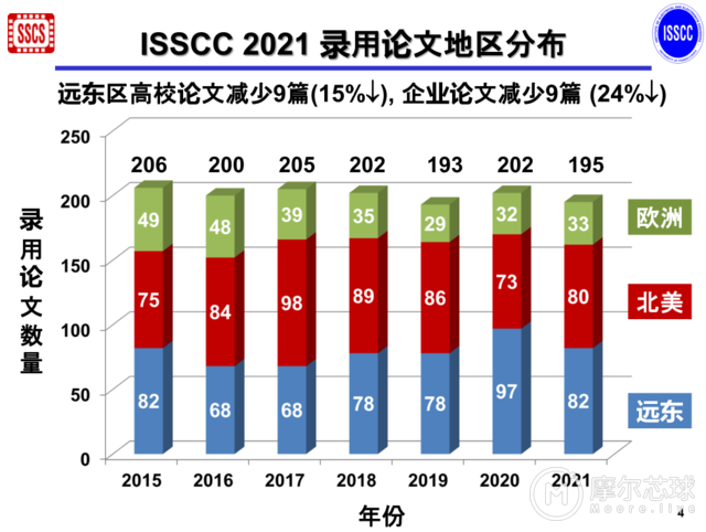 ISSCC 2021：中国大陆及港澳共23篇文章入围