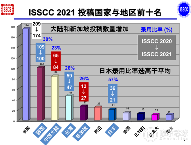 ISSCC 2021：中国大陆及港澳共23篇文章入围