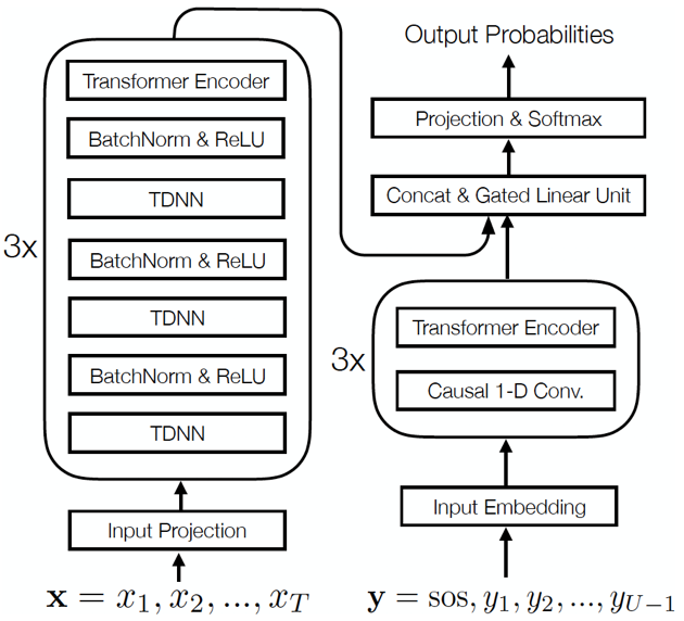 基于RNN Transducer端到端语音识别的最小贝叶斯风险训练 | 论文解读