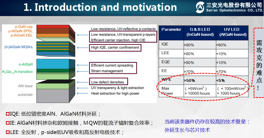 【前沿技术】三安光电副总经理张中英介绍UVB & UVC AlGaN基深紫外LED器件的最新进展