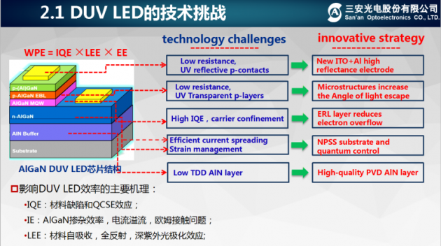 【前沿技术】三安光电副总经理张中英介绍UVB & UVC AlGaN基深紫外LED器件的最新进展