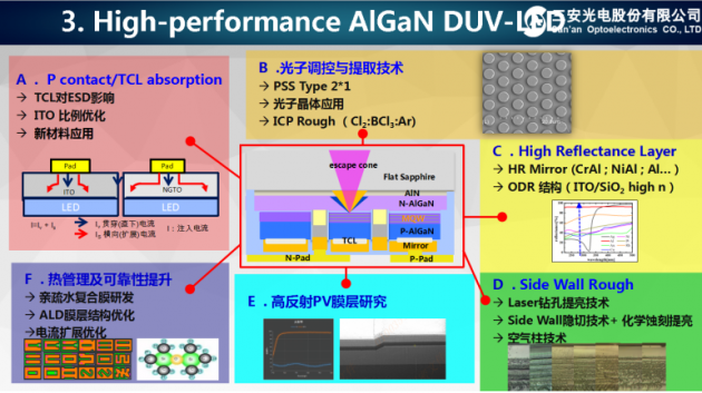 【前沿技术】三安光电副总经理张中英介绍UVB & UVC AlGaN基深紫外LED器件的最新进展