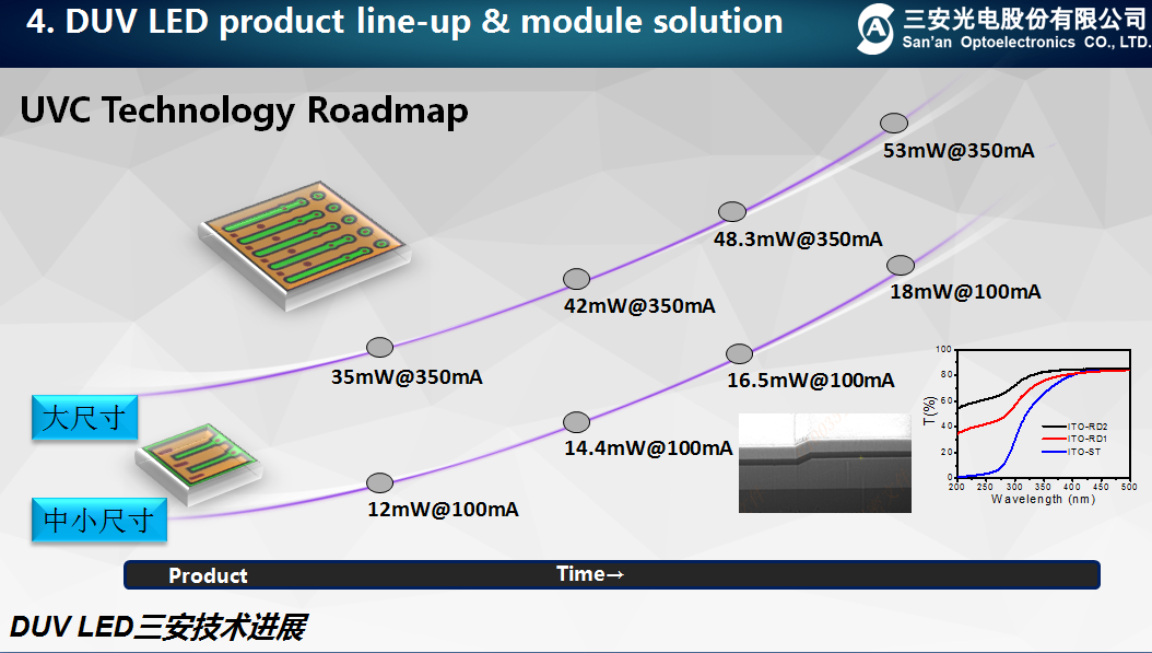 【前沿技术】三安光电副总经理张中英介绍UVB & UVC AlGaN基深紫外LED器件的最新进展