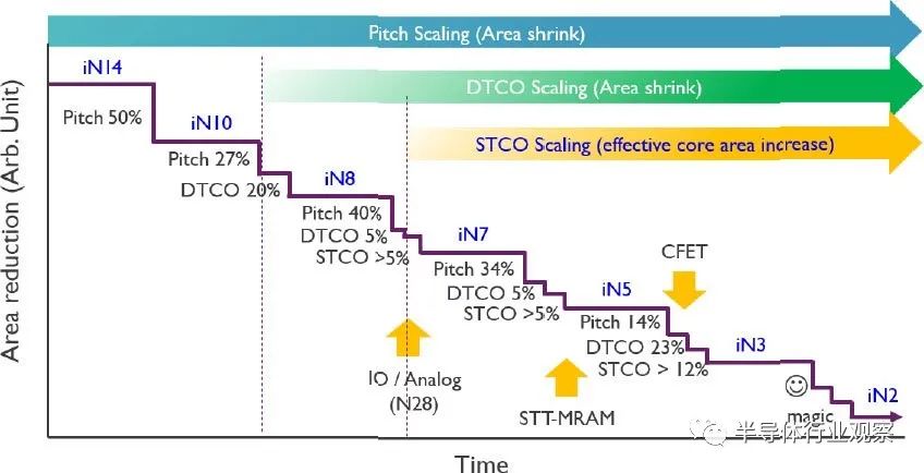 是时候该重视DTCO了