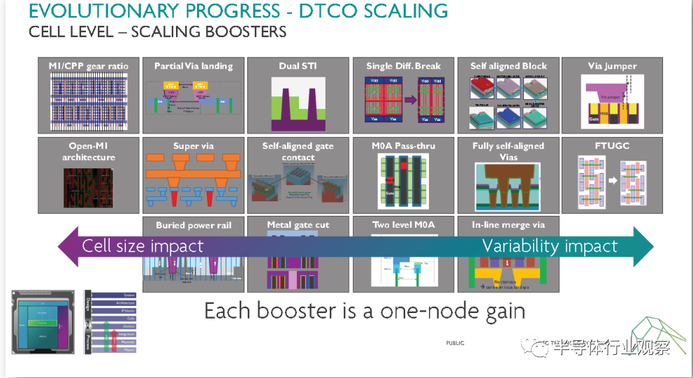 是时候该重视DTCO了