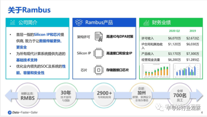 Rambus助力开启新芯片时代