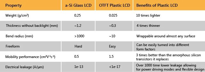 FlexEnable:OLCD在车载与AR/VR市场应用将越来越多