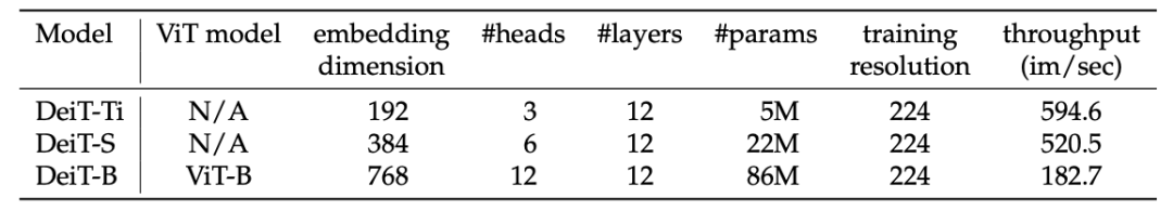速度、准确率与泛化性能媲美SOTA CNN，Facebook开源高效图像Transformer