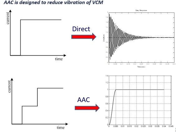 聚辰重磅发布VCM Driver+ EEPROM二合一产品GT9778，刷新用户拍摄体验