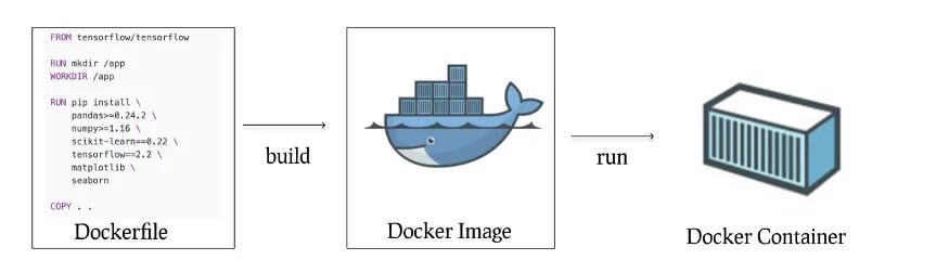 Docker 数据科学实践指南