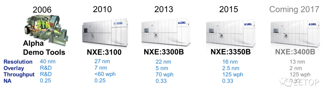 ASML全球副总裁撰文详解：EUV光刻机20年量产历程