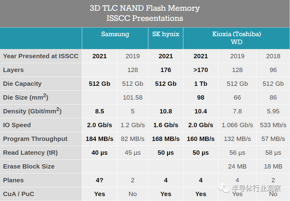 ISSCC 2021：3D NAND闪存的最新进展