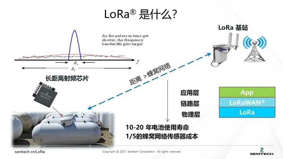 Webinar丨LoRa Core™ LLCC68在线研讨会——PPT分享
