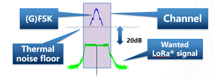 Semtech推出高性能、低成本的LoRa Core™ LLCC68芯片