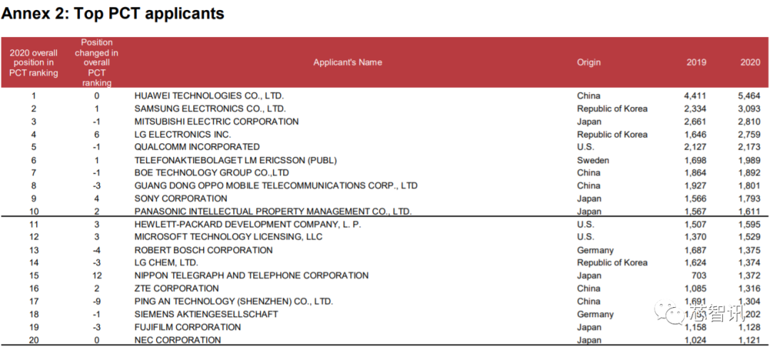 2020年全球PCT专利申请量排名：华为第一，京东方和OPPO进入前十