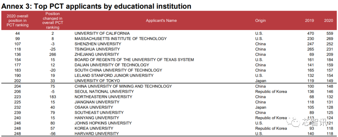 2020年全球PCT专利申请量排名：华为第一，京东方和OPPO进入前十