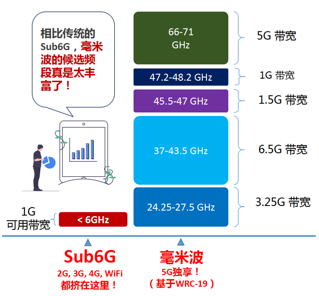毫米波，让5G回归初心