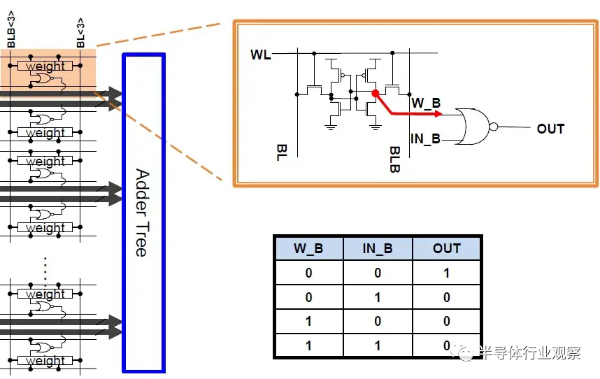 台积电展示全新的SRAM方案，可用于存内计算